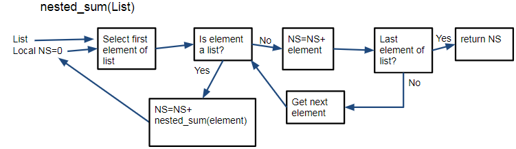 Solved Write a function called nested_sum(list) that takes a | Chegg.com