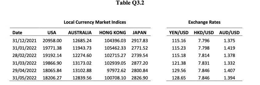 Table Q3.2 Local Currency Market Indices Date | Chegg.com