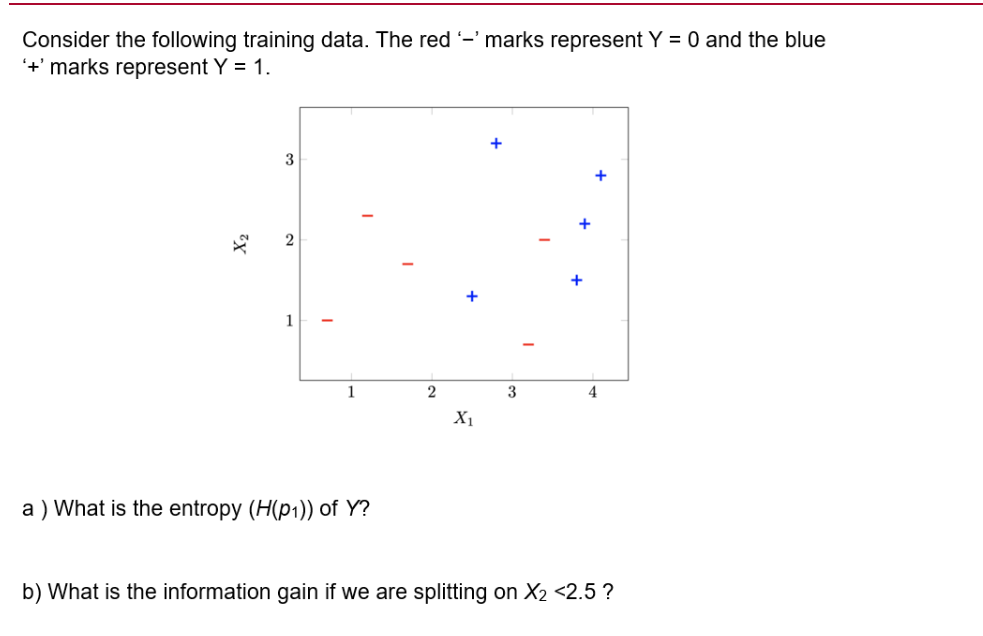 Solved Consider the following training data. The red '-' | Chegg.com