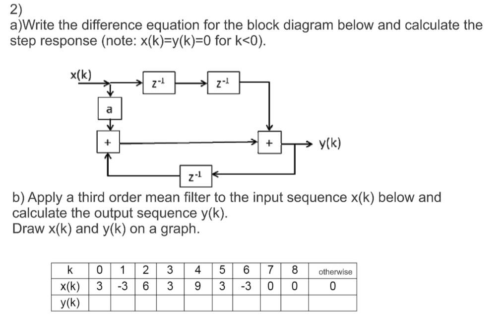 Solved 2) a)Write the difference equation for the block | Chegg.com