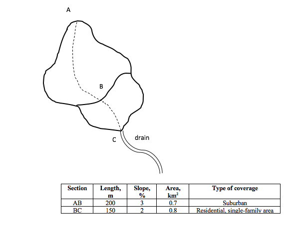 A drainage channel is to be designed in Ashland, OR. | Chegg.com