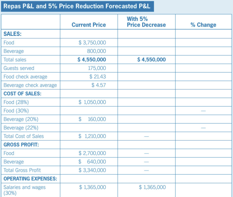 Danny is the owner of the Repas French restaurant. | Chegg.com