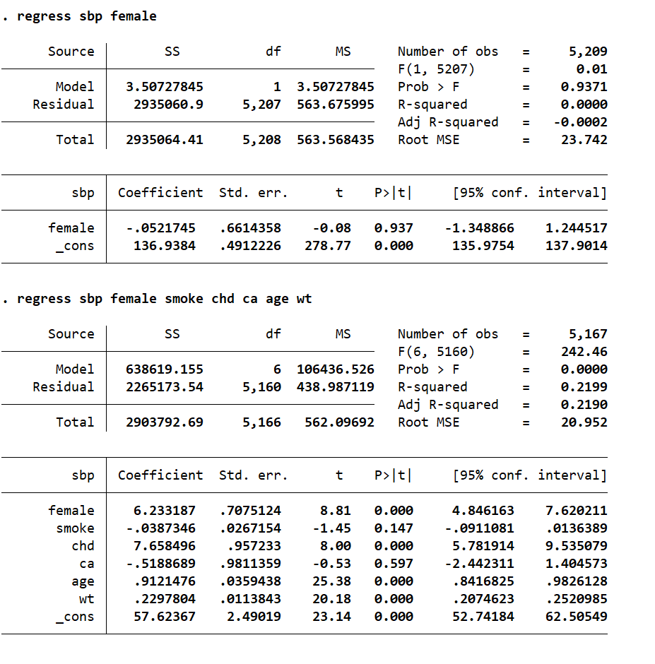 Solved 2b. regress sbp female: The R-squared (R2) value of | Chegg.com