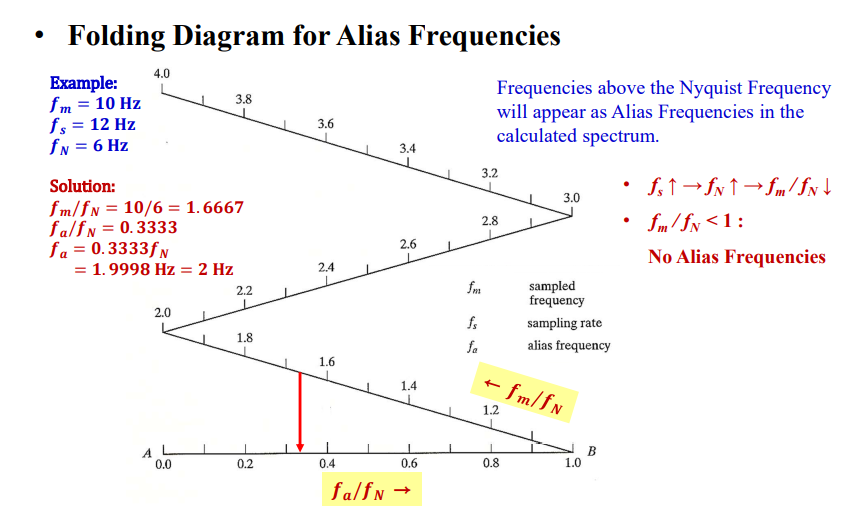 Solved Part A) When Sampling Rate is 120 Hz Part B) When | Chegg.com