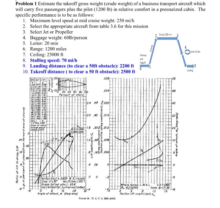 Solved Estimate the takeoff gross weight (crude weight) of a | Chegg.com