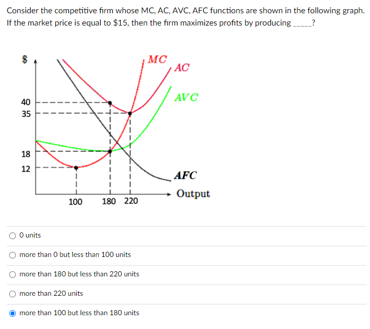 Solved Consider the competitive firm whose MC, AC, AVC, AFC | Chegg.com