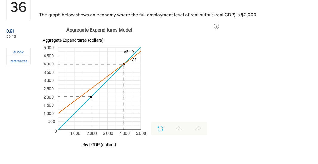 Solved The graph below shows an economy where the | Chegg.com
