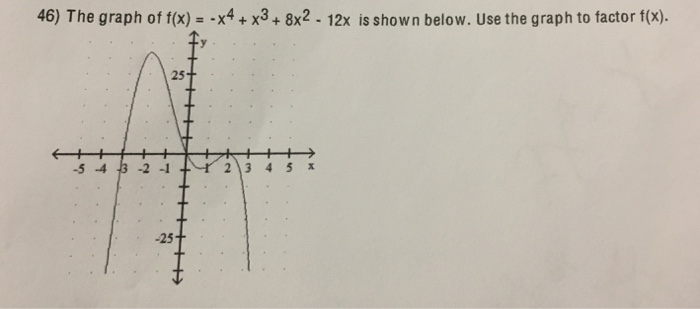Solved The graph of f(x) = -x^4 + x^3 + 8x^2 - 12x is shown | Chegg.com