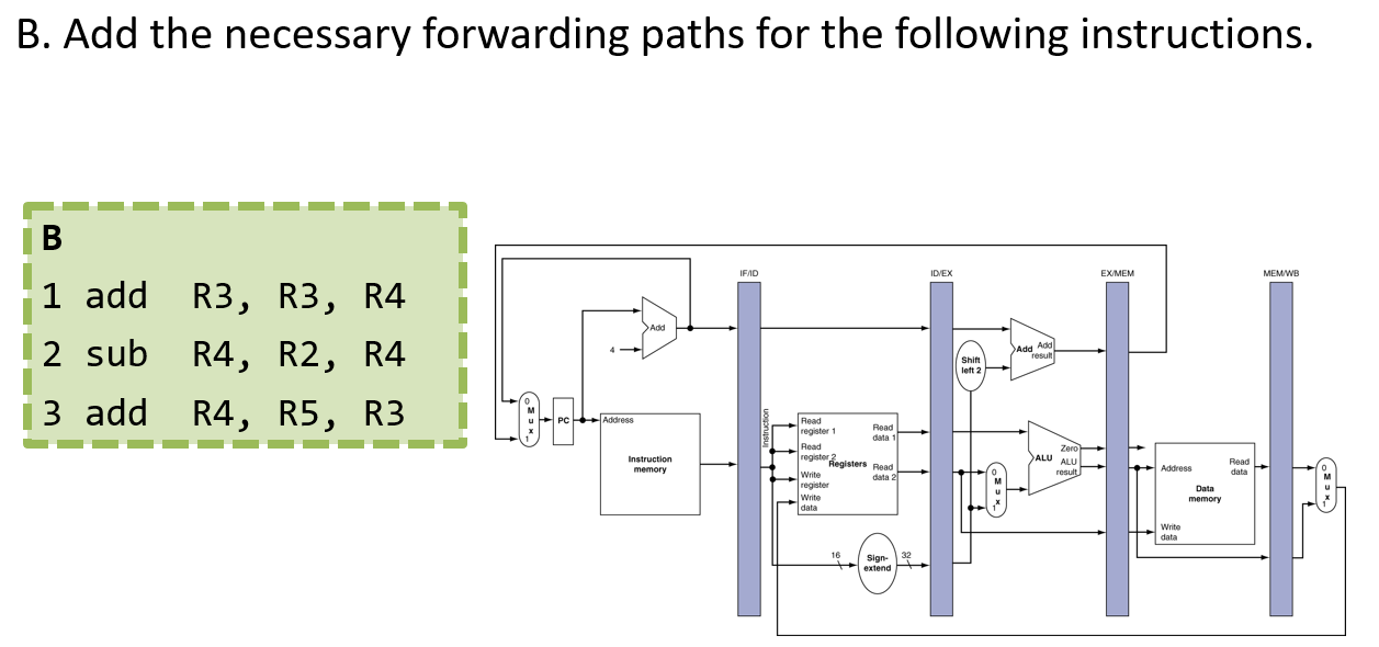 Solved B. Add the necessary forwarding paths for the | Chegg.com