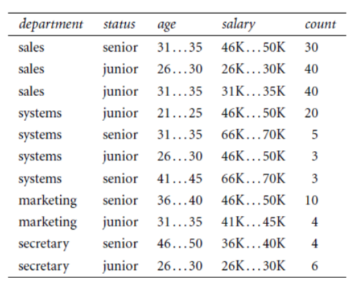 Solved The following table consists of training data from an | Chegg.com