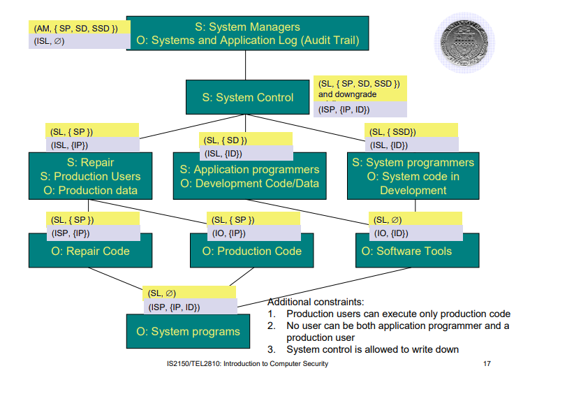 Solved Consider the diagram that specifies the security | Chegg.com