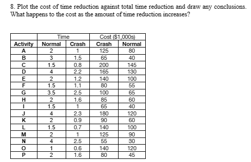 Solved 8. Plot the cost of time reduction against total time | Chegg.com