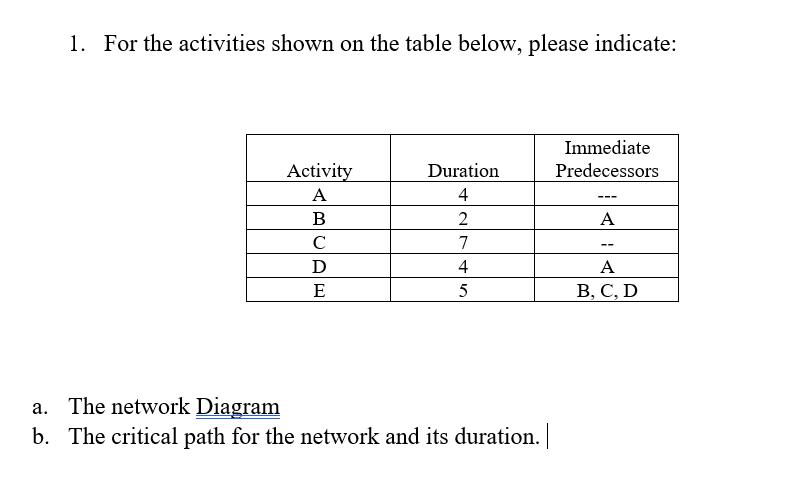 Solved 1. For the activities shown on the table below, | Chegg.com