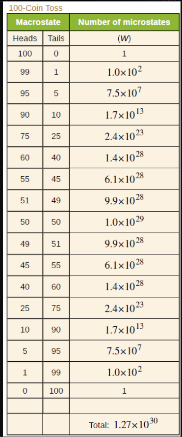 Solved (a)If tossing 100 coins, how many ways (microstates) | Chegg.com