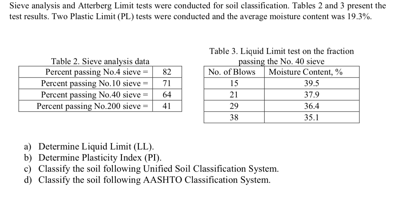 Solved Sieve analysis and Atterberg Limit tests were | Chegg.com