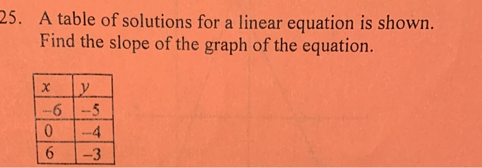 Solved A table of solutions for a linear equation is shown | Chegg.com