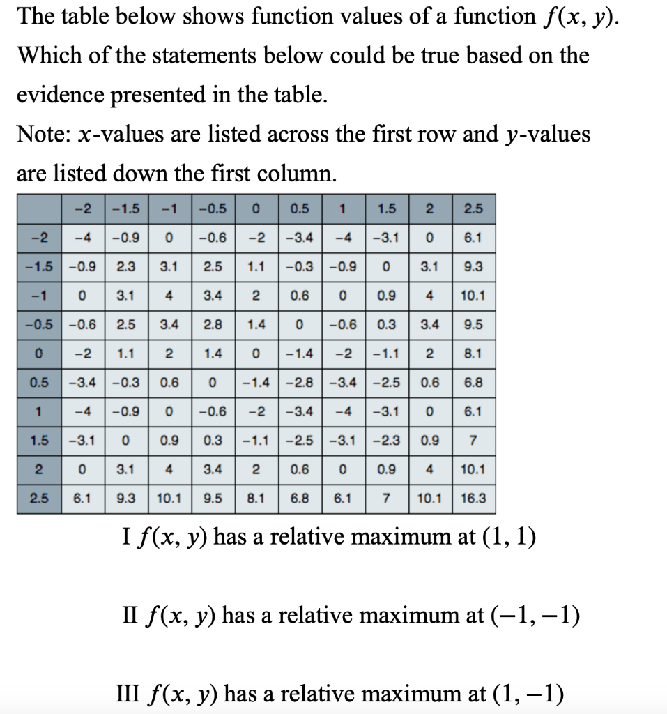 Solved The table below shows function values of a function | Chegg.com