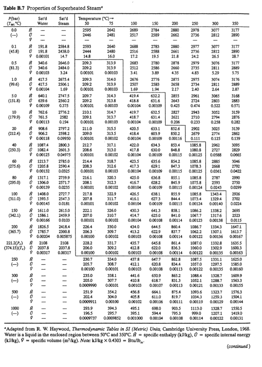 Solved Referring to the Appendices, determine the: a) | Chegg.com