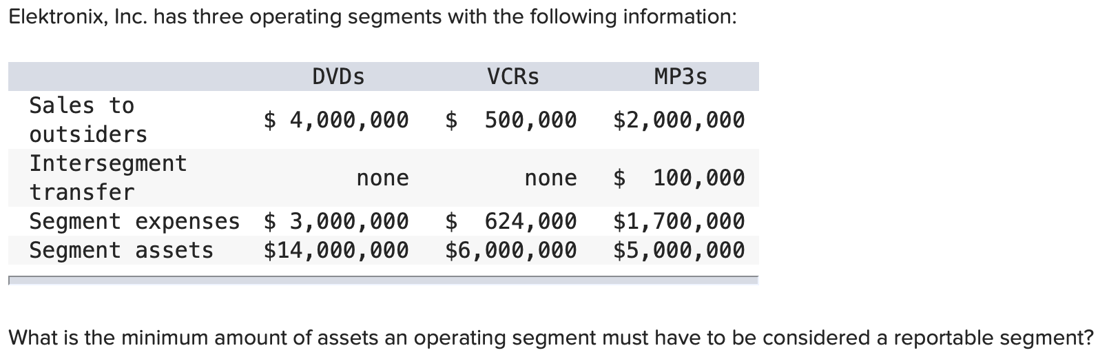 Solved Elektronix, Inc. has three operating segments with | Chegg.com