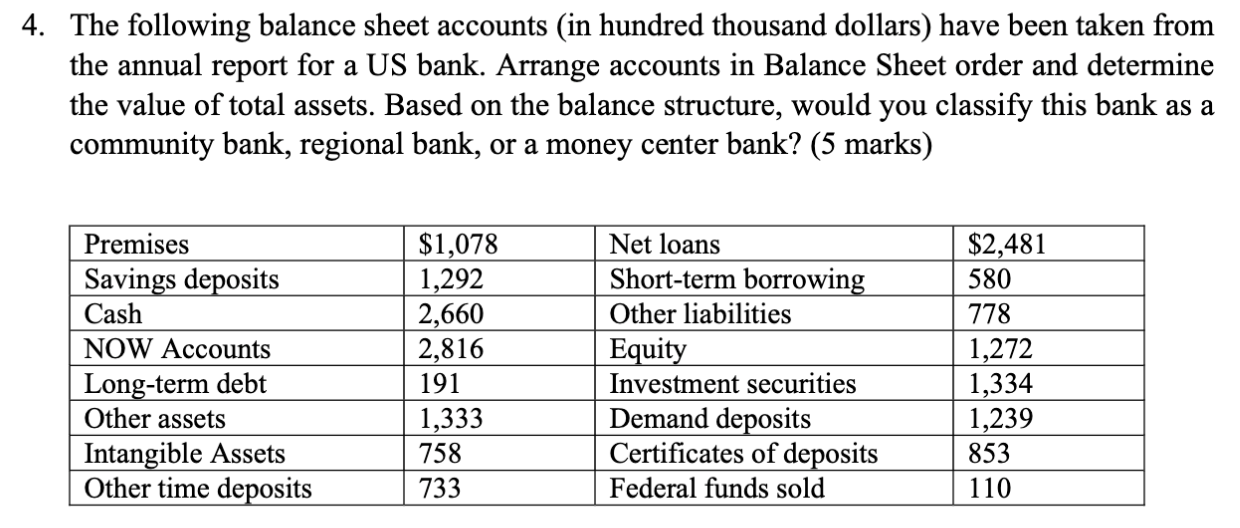 Solved The following balance sheet accounts (in hundred | Chegg.com