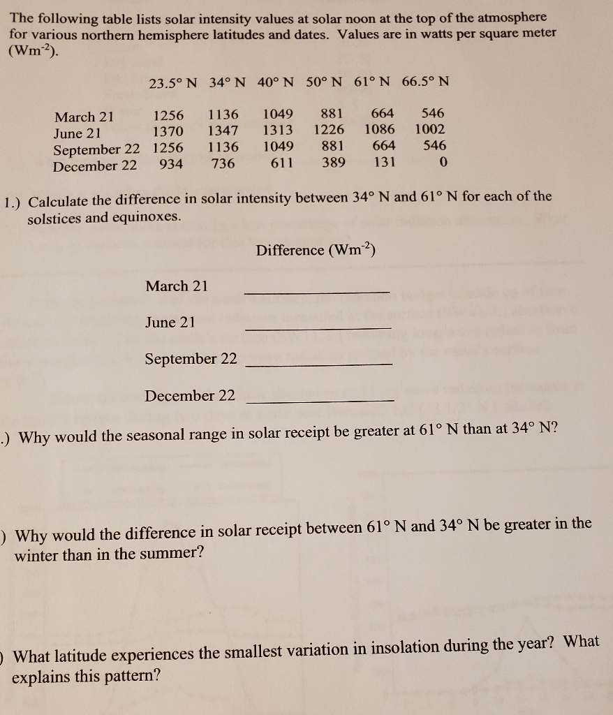Solved The following table lists solar intensity values at | Chegg.com