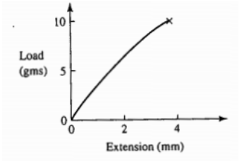 Solved The load extension curve shown was obtained from a | Chegg.com