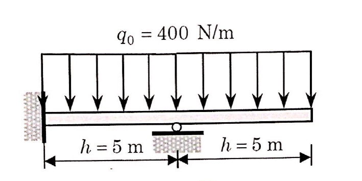 Solved Use the minimum number of Euler Bernoulli beam | Chegg.com