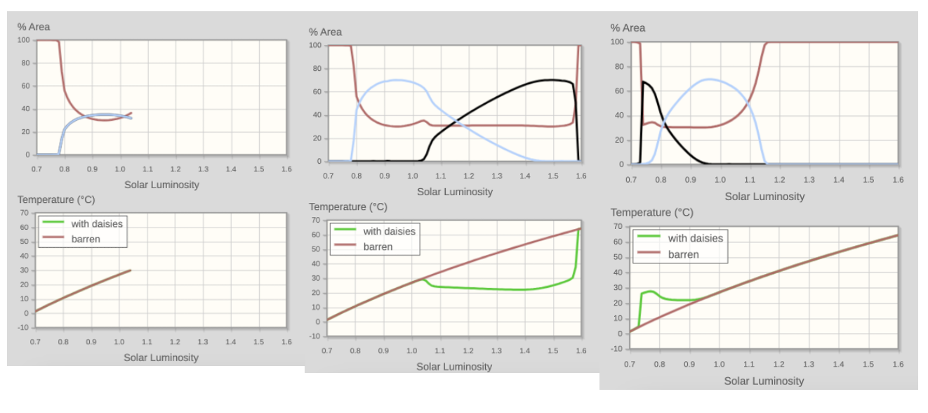 Solved using the daisy world experiment plug the values | Chegg.com