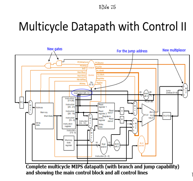 Solved */CONSIDER A // CHANGE TO THE // MIPS MULTICYCLE | Chegg.com
