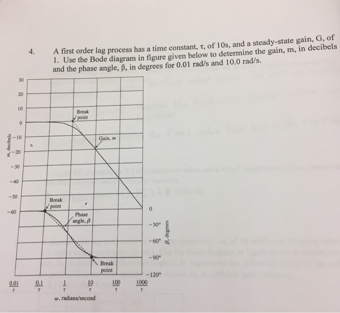 Solved A first order lag process has a time constant, τ, of | Chegg.com