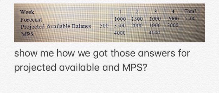 Solved Week Forecast Projected Available Balance 500 35002 | Chegg.com