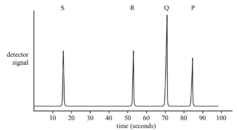 Solved A perfume was analysed using a gas chromatograph. A | Chegg.com