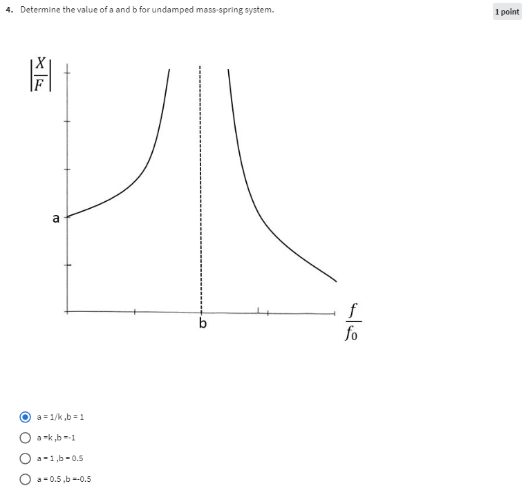 Solved Question 4 Determine the value of a and b for | Chegg.com