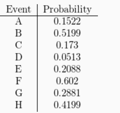 Solved The table below lists the probabilities associated | Chegg.com