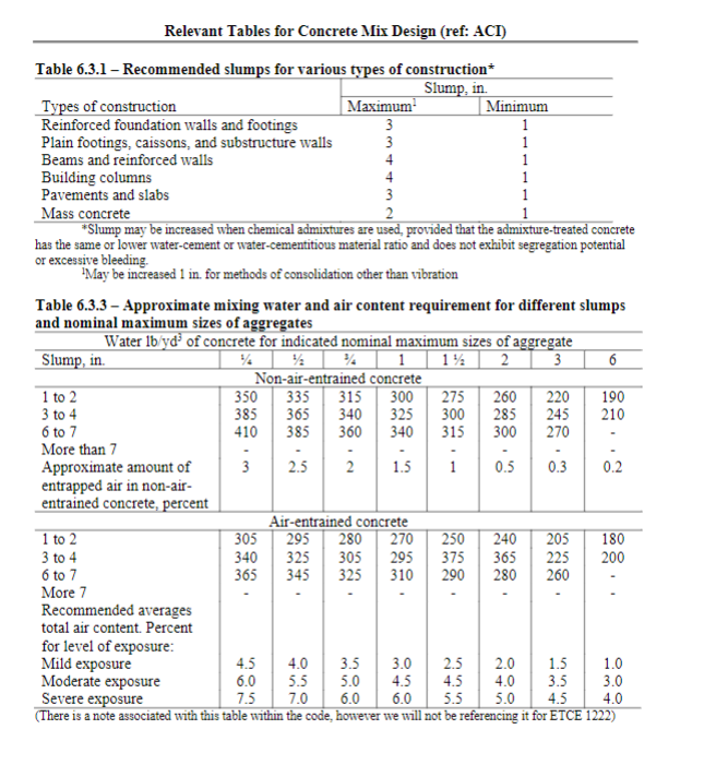 Solved Relevant Tables for Concrete Mix Design (ref: ACI) | Chegg.com