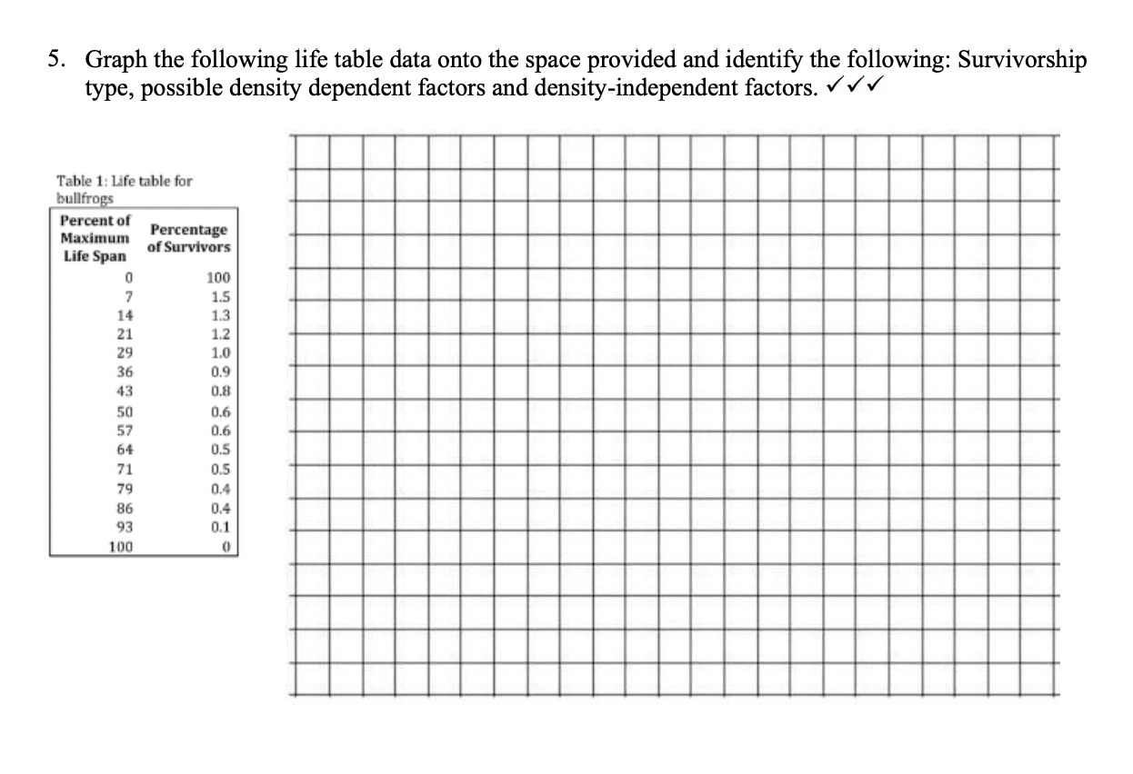 Solved 5. Graph the following life table data onto the space | Chegg.com