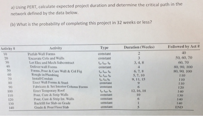 Solved o) using PERT, calculate expected project duration | Chegg.com