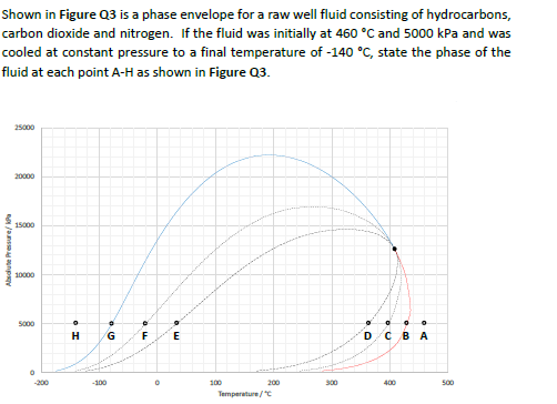 Solved Shown in Figure Q3 is a phase envelope for a raw well | Chegg.com
