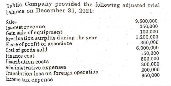 Solved Prepare a single statement of comprehensive income | Chegg.com