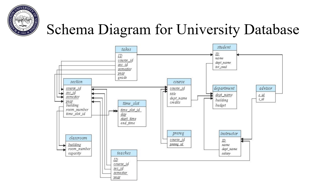 Solved 5) ﻿Rank order all students by total credit (DESC) 6) | Chegg.com