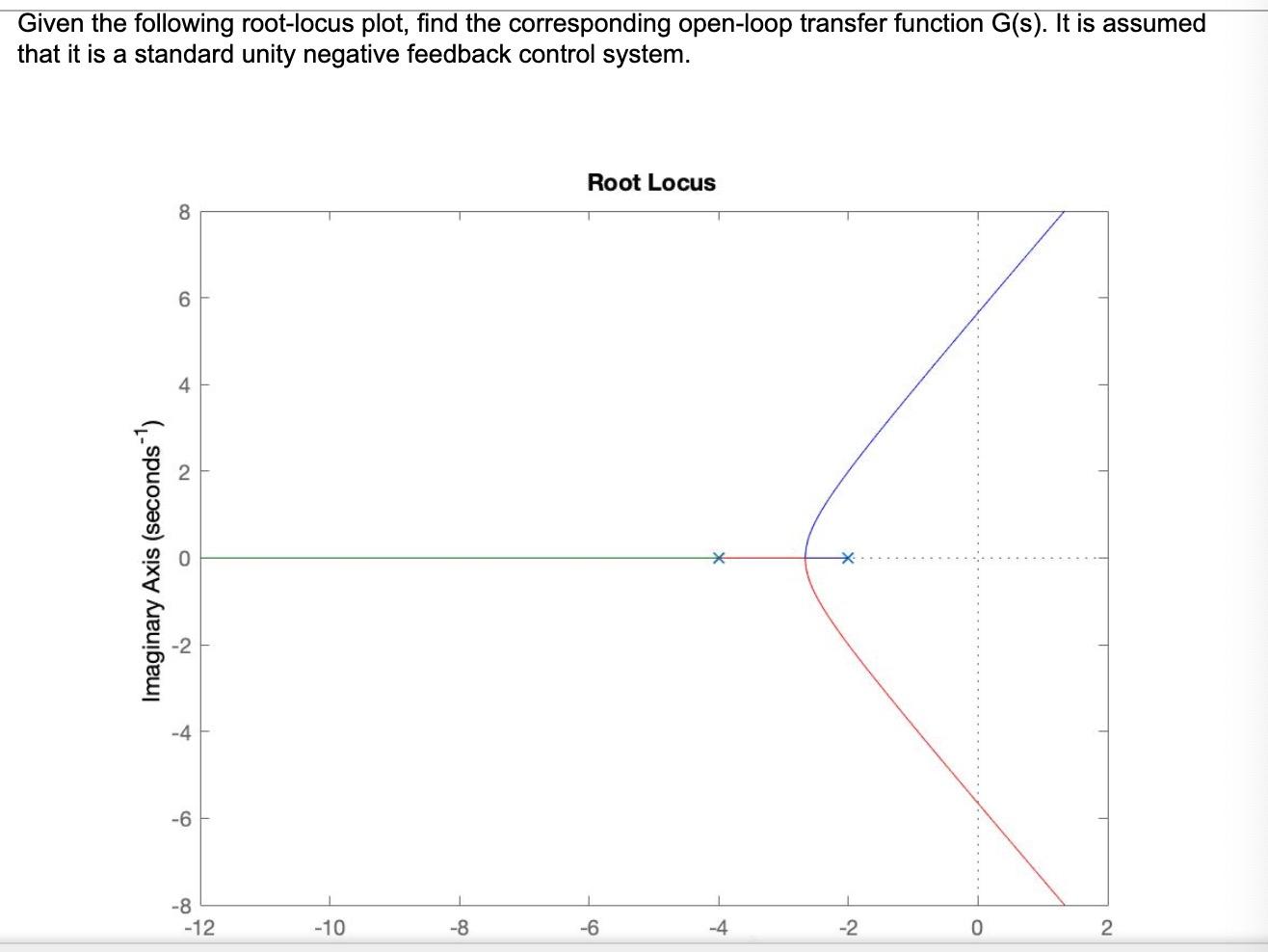Solved Given the following root-locus plot, find the | Chegg.com