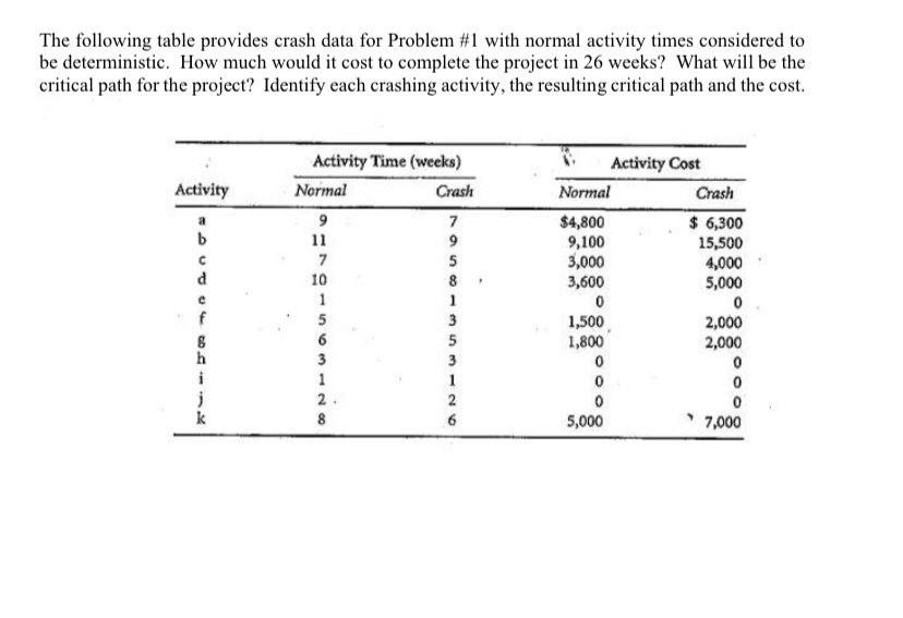 Solved The following table provides crash data for Problem | Chegg.com