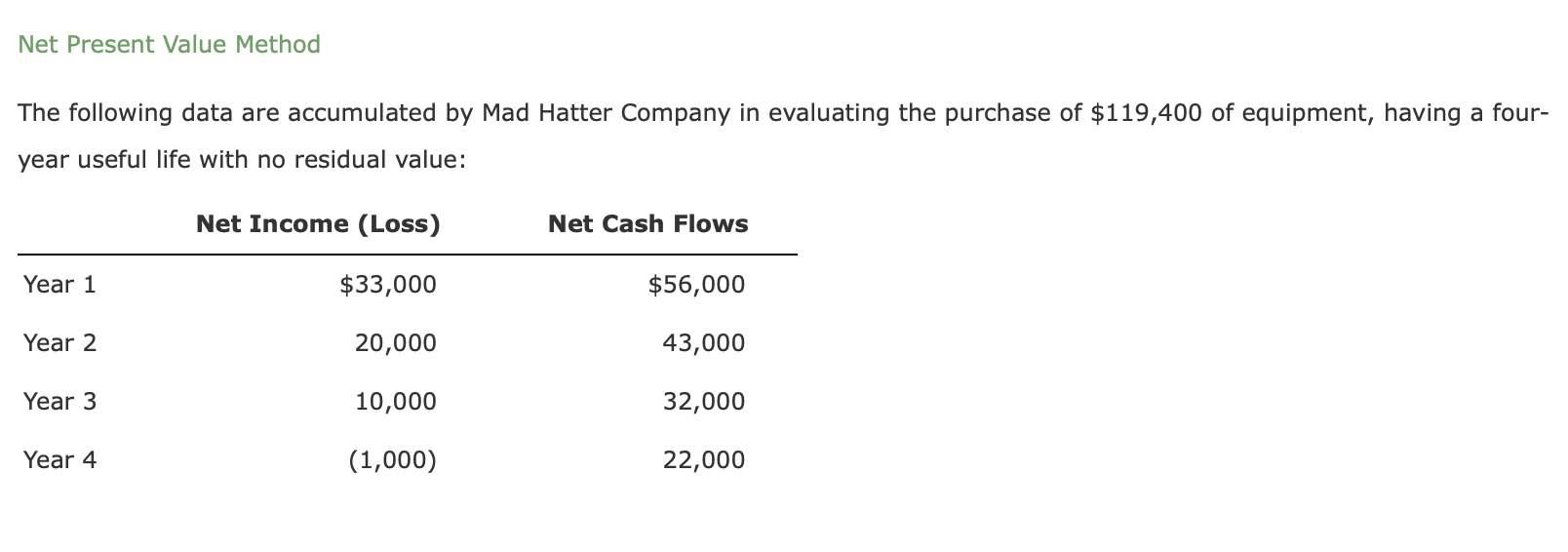 Solved Net Present Value Method The following data are | Chegg.com