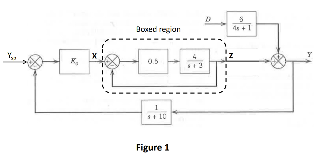 Solved Prob. 2. The block diagram of a feedback control loop | Chegg.com