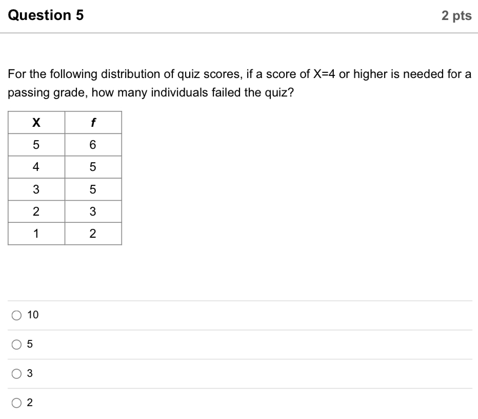 Solved For the following distribution of quiz scores, if a | Chegg.com
