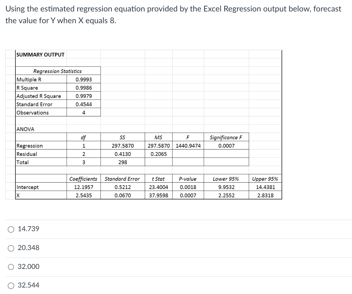 Solved Using the estimated regression equation provided by | Chegg.com