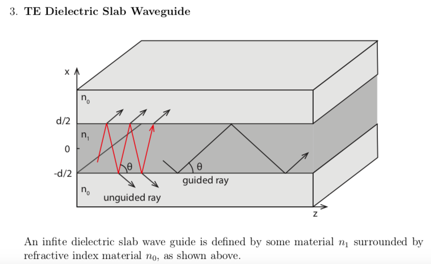 Solved 3. TE Dielectric Slab Waveguide d/2 0 -d/2 guided ray | Chegg.com
