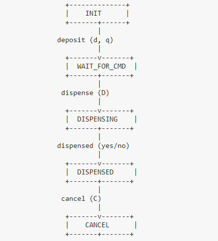 Solved model this system as a FSM. Vending Machine allows | Chegg.com