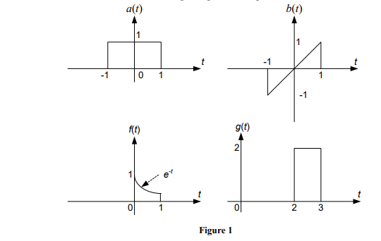 Solved a(t) b(t) -1 0 1 -1 f(t) g(t) 2 2 3 Figure 1 C.1 | Chegg.com