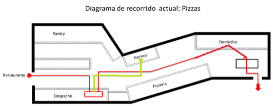 Solved Layout redesign of the kitchen of a Pizzeria, to | Chegg.com